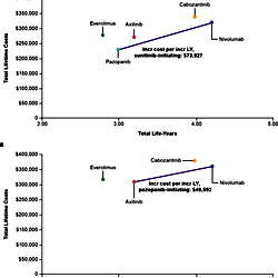 Treatment sequences for advanced renal cell carcinoma: A health ...