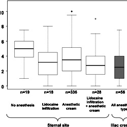 NPRS score according to BMA site and the anesthetic procedure.