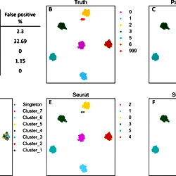 The evaluation of detecting rare cell types.