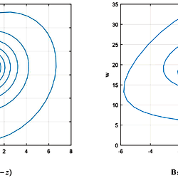 The 2D phase diagram of the 4D actual system.