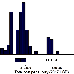 TIS and TSS cost distributions.