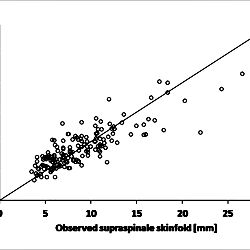 Predicted vs. observed values of supraspinale skinfold thickness ...