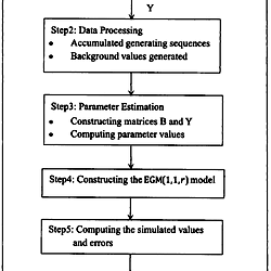 The flowchart of the EGM(1,1, r) model.