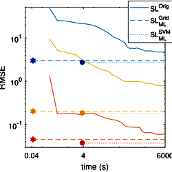 The RMSE versus the time needed for the estimation of the three ...