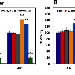 MTS test in RAW 264.7 cells.