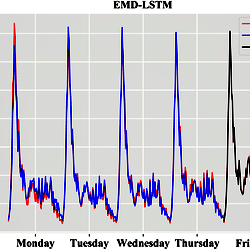 Result of EMD-LSTM.