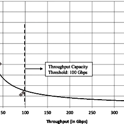 HTS affordability-throughput map with power regression model and the ...