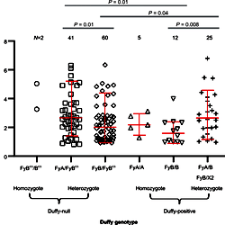 Comparison of PvDBP copy number among symptomatic samples with ...