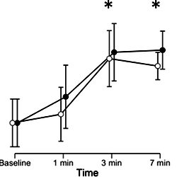 PAP time window on long jump performance following eccentric overload ...