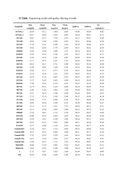 Sequencing and quality filtering of reads.