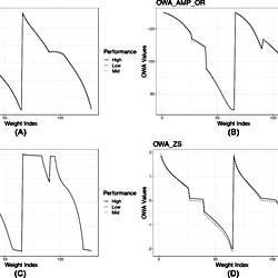 OWA scores derived from various types of normalized data for different combination of weights ...