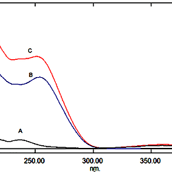 Development of UV spectrophotometry methods for concurrent quantification of amlodipine and ...