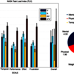The NASA TLX workload and the overall weighted score of different ...
