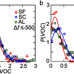 Volume over capacity () of road segments with large