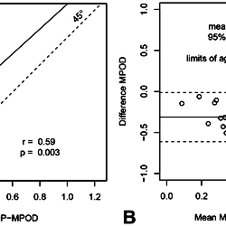 Agreement between MPOD measured with heterochromatic modulation ...