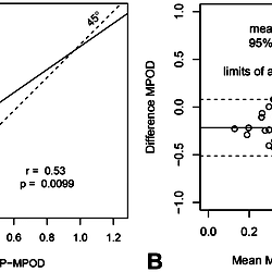 Agreement between MPOD measured with heterochromatic modulation ...