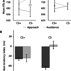 Approach-avoidance task (AAT) results.
