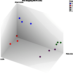 Principal component analysis (PCA) plot showing the sample characteristics based on microarray ...
