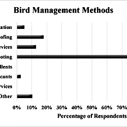 Percentage of respondents using each bird management method.