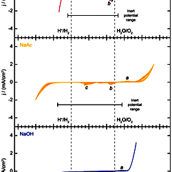Electrochemical activity and inert potential range for gold.