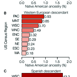 Native American ancestry percentages in the modern US population.