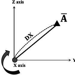 DX: Distance from X-axis to an averaged landmark.