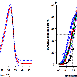 Integrating temperature-dependent life table data into Insect Life Cycle Model for predicting ...