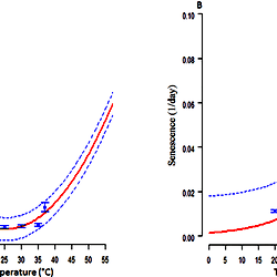Integrating temperature-dependent life table data into Insect Life Cycle Model for predicting ...
