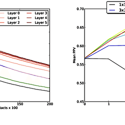 a) ROC plot depicting the PPV values for different predictors.