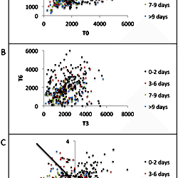 Grouped scatter plots.