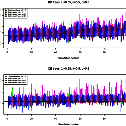 Effect of different information used in the parameter inference.