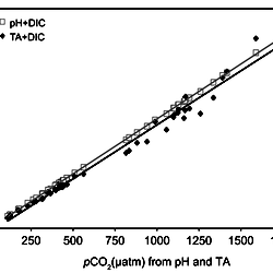 Relationship between pCO2 determined from DIC and pH or TA vs. pCO2 ...