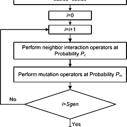 Flow chart of mutation operator.