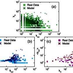 Degree correlations in the user-user retweeting network generated from ...