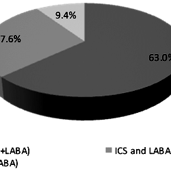 Use of ICS in monotherapy or combination therapy.