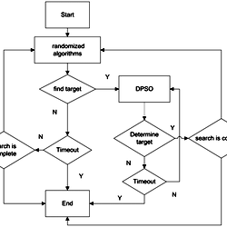 Hybrid search algorithm flow chart.