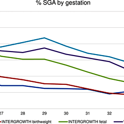 Proportion classified as SGA by each chart by week of gestation.