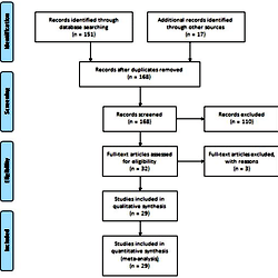 Flowchart of study screening and selection process.