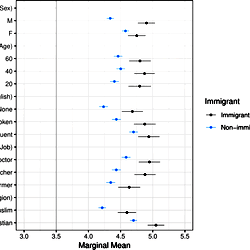 Marginal means plot by respondent immigration history.