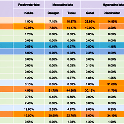 Distribution matrix with the proportion of sequence reads in ...