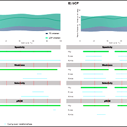 Are spasticity, weakness, selectivity, and passive range of motion ...