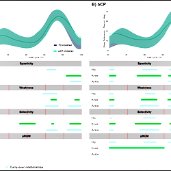 Are spasticity, weakness, selectivity, and passive range of motion ...