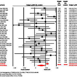 Efficacy of CCT on measures of processing speed.