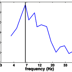 Channels showing a significant circular-linear correlation between ...