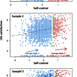 Two-lines test are applied for the relationship between self-control ...