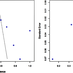 Publication bias using funnel plot.