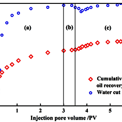Cumulative oil recovery and water cut plots.