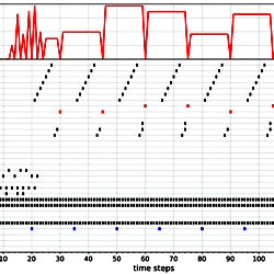Example of activity of the input encoding module.