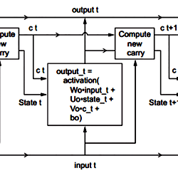 LSTM model description.