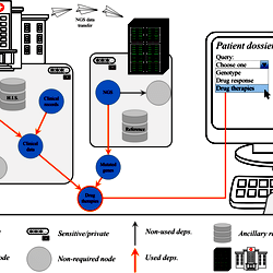 Example query over the Patient Dossier.